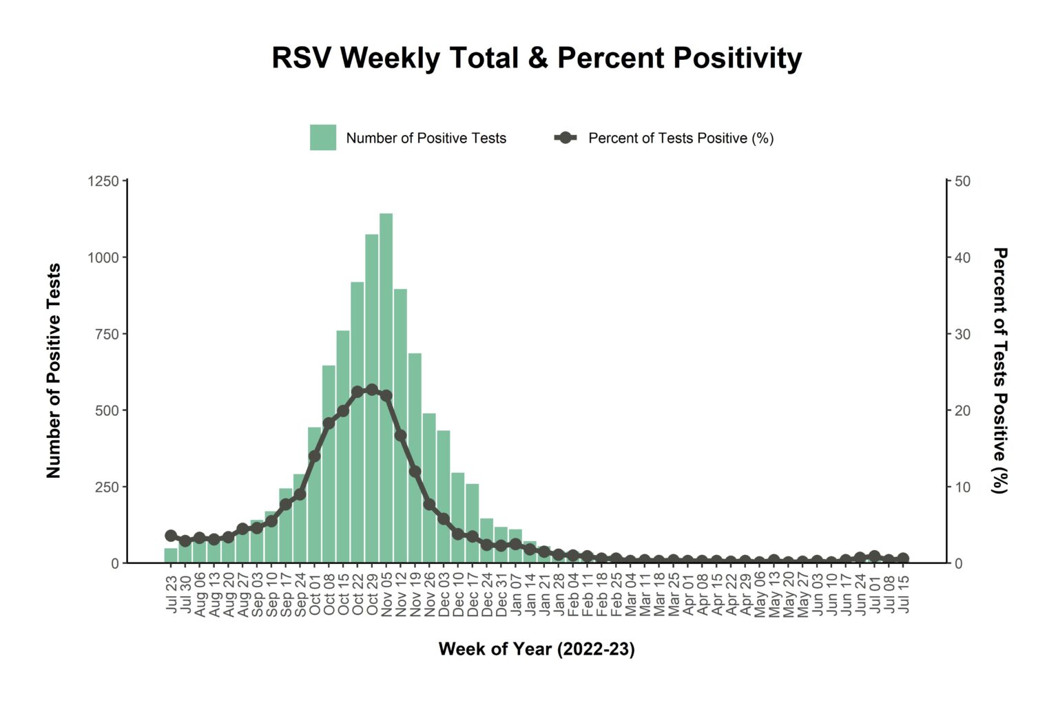 Respiratory Virus Surveillance Statistics | Cleveland Clinic Laboratories