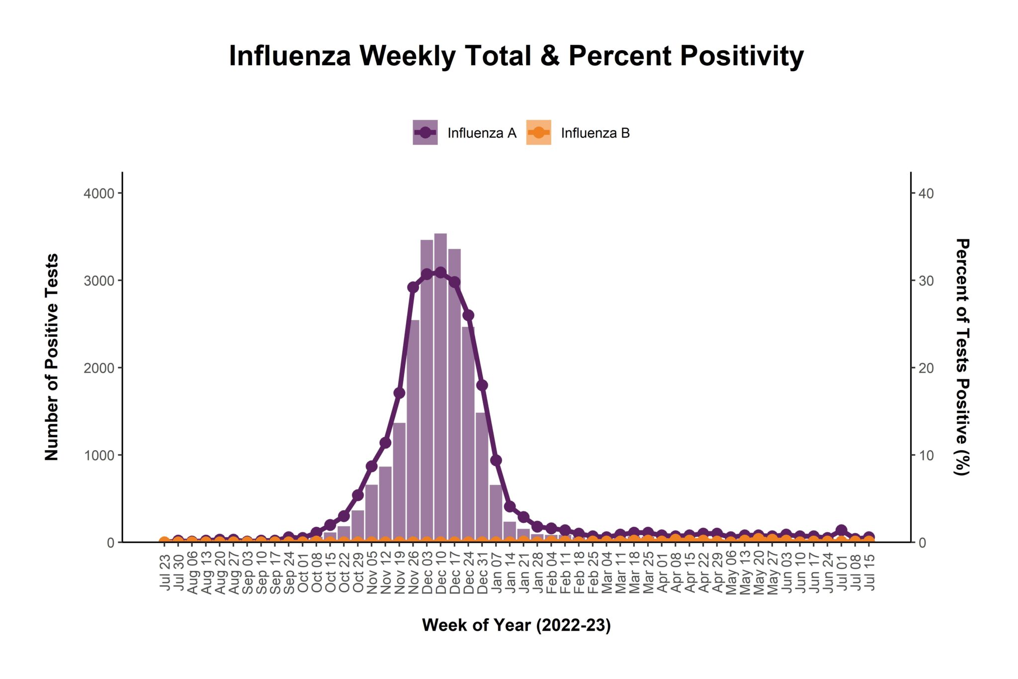 Respiratory Virus Surveillance Statistics | Cleveland Clinic Laboratories