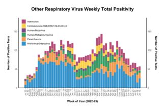 Respiratory Virus Surveillance Statistics | Cleveland Clinic Laboratories