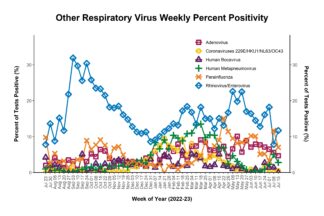 Respiratory Virus Surveillance Statistics | Cleveland Clinic Laboratories