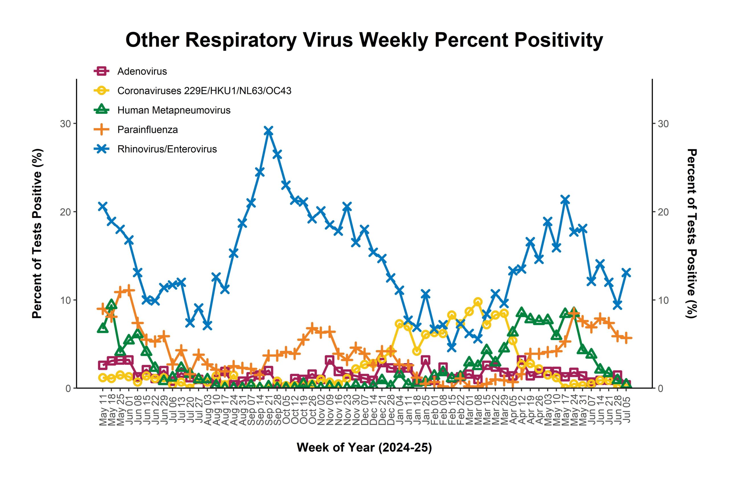 Respiratory Virus Surveillance Statistics | Cleveland Clinic Laboratories