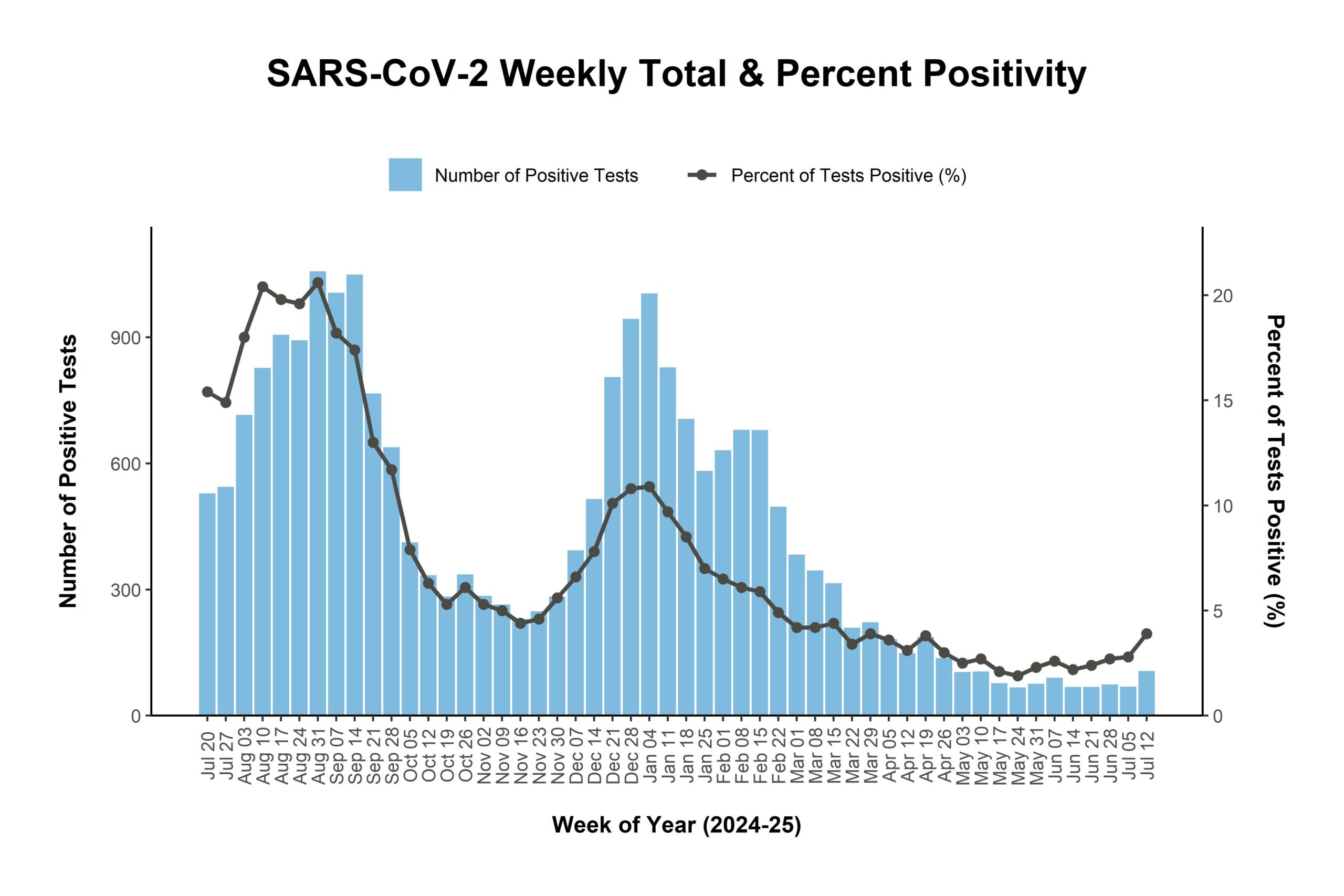 Respiratory Virus Surveillance Statistics | Cleveland Clinic Laboratories