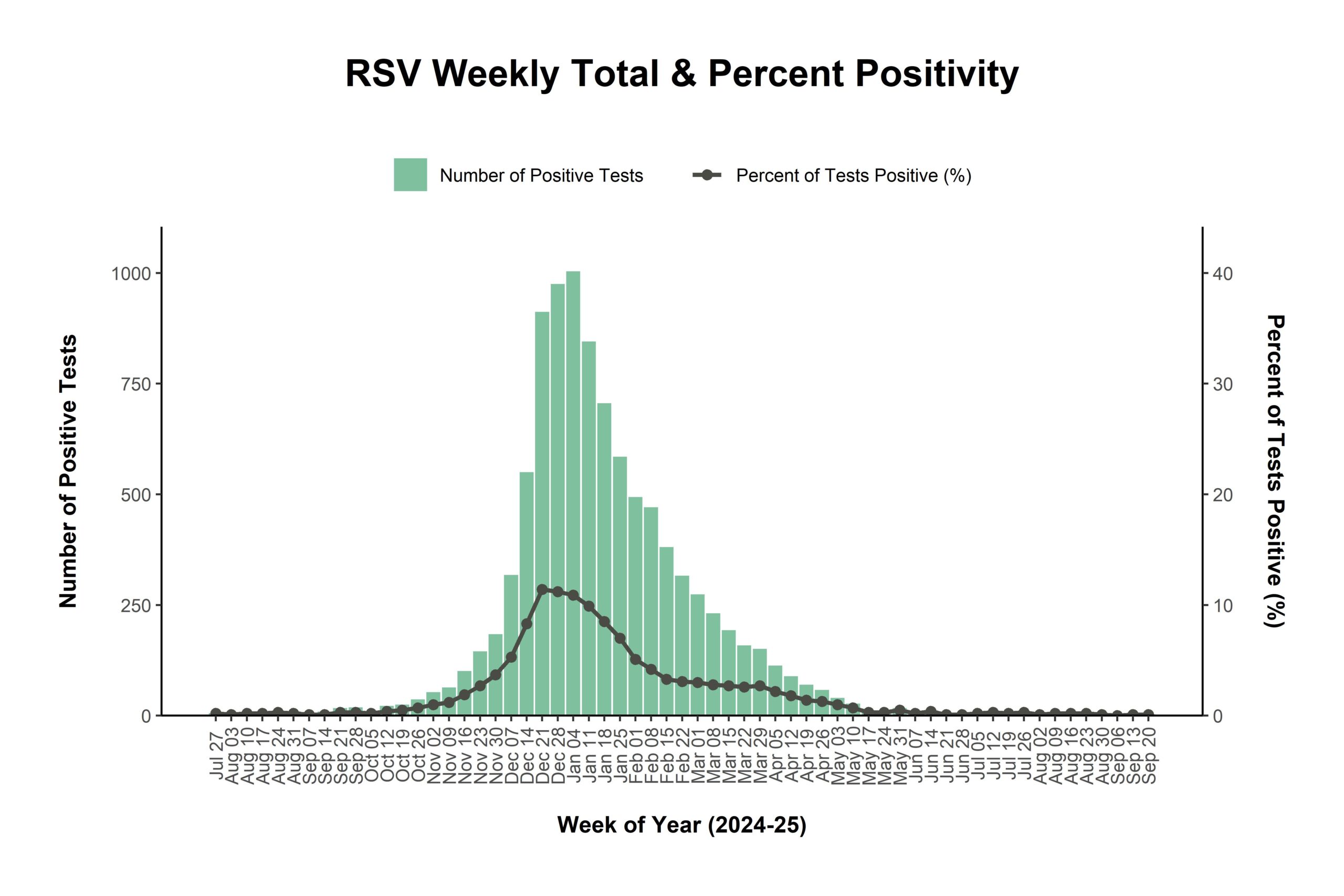 Respiratory Virus Surveillance Statistics | Cleveland Clinic Laboratories