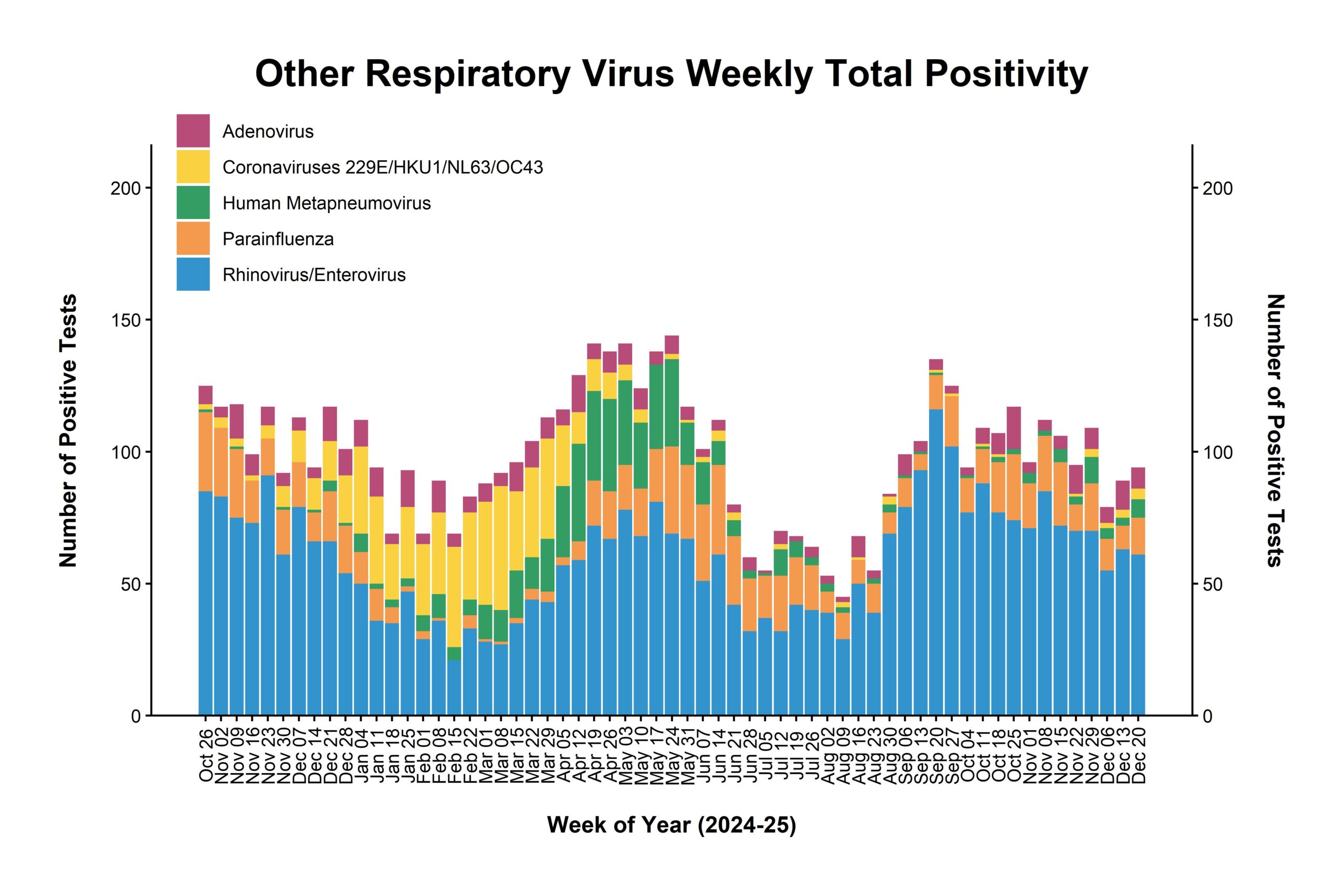Respiratory Virus Surveillance Statistics | Cleveland Clinic Laboratories