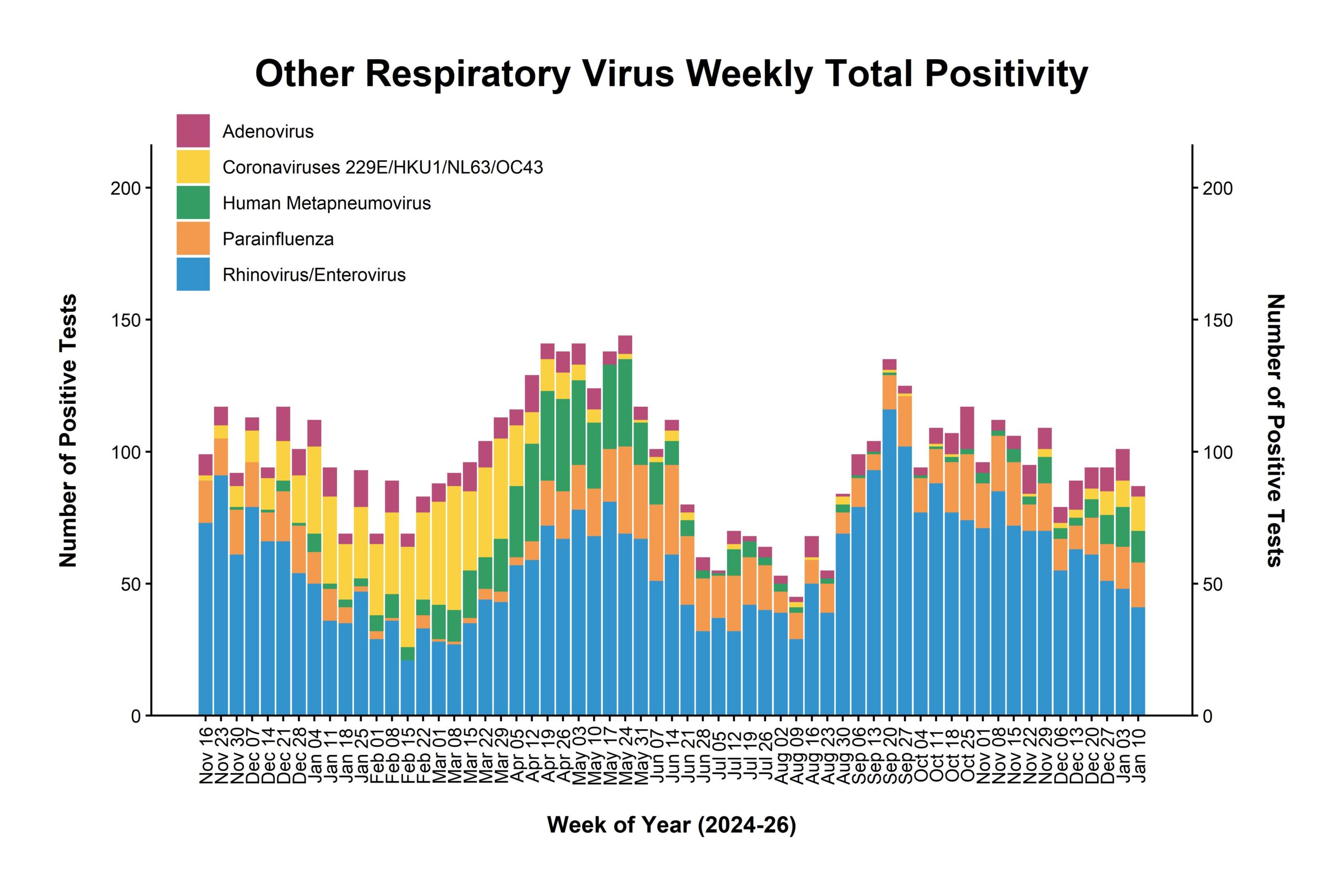 Respiratory Virus Surveillance Statistics | Cleveland Clinic Laboratories