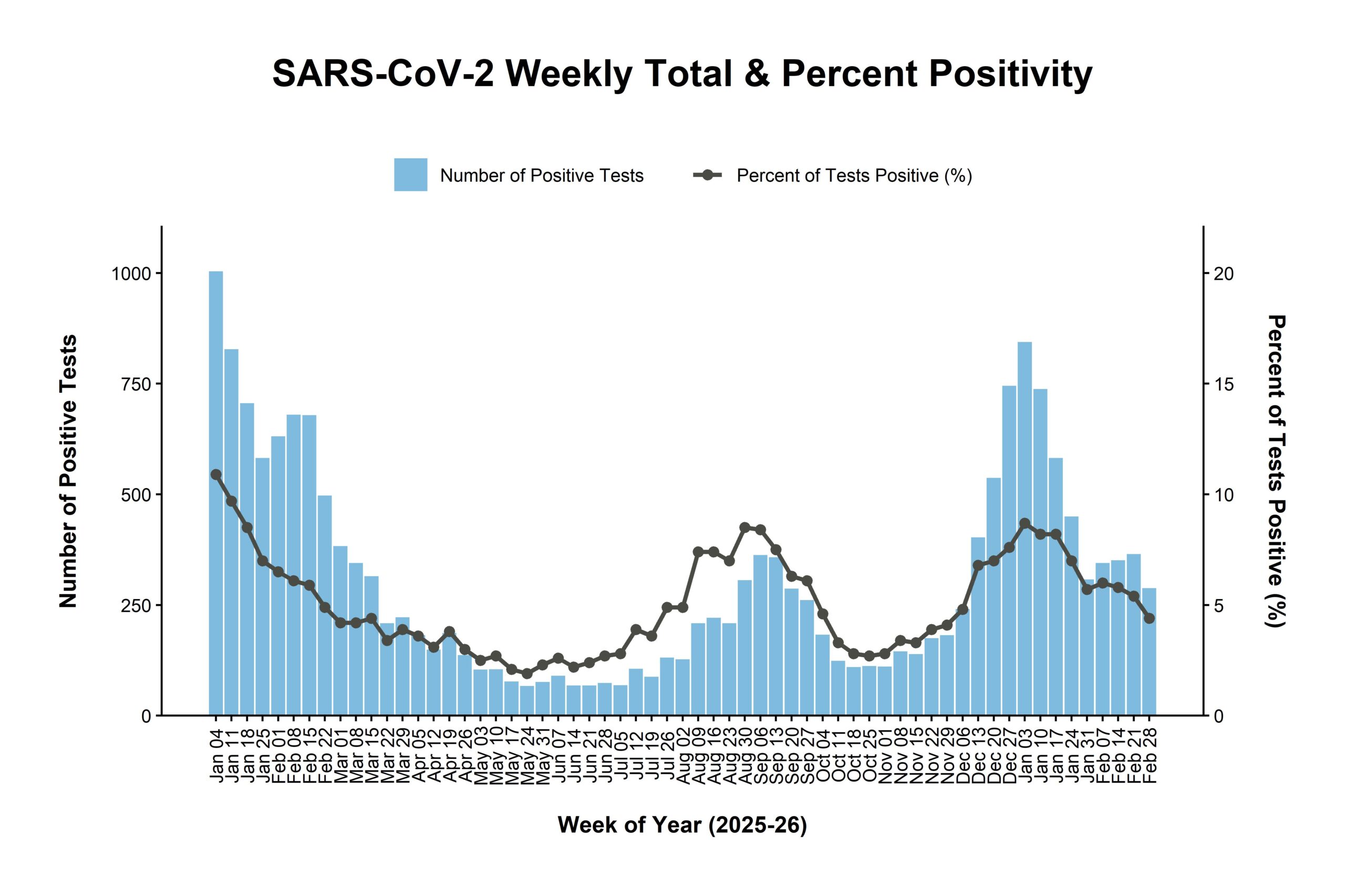 Respiratory Virus Surveillance Statistics | Cleveland Clinic Laboratories